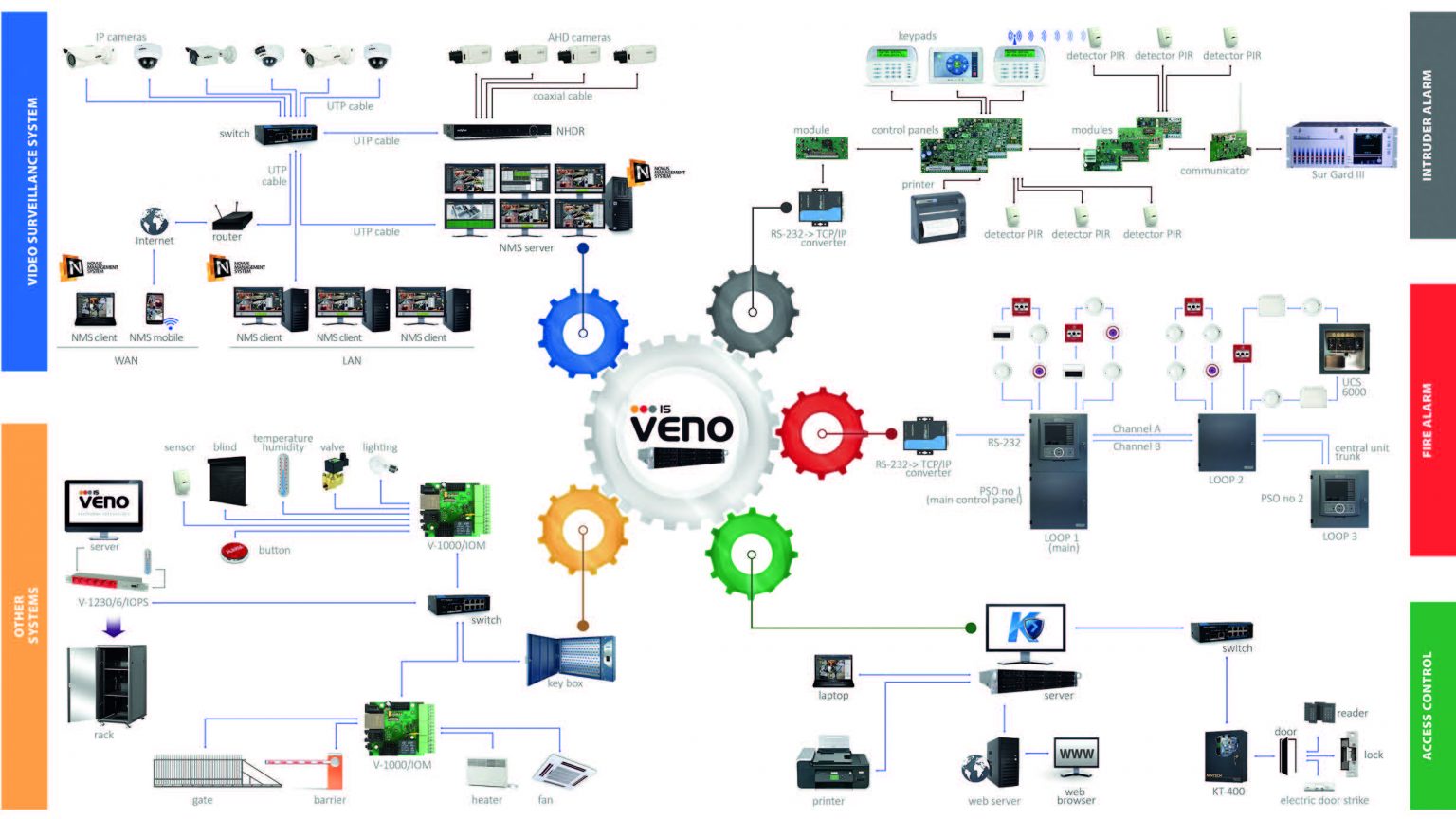 Veno Integration & Monitoring Software - طراحان نوین راهکار ASEC-int.com