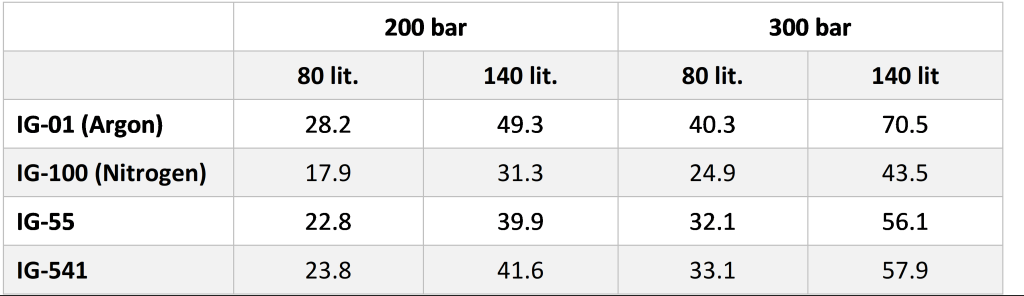 Inert Gas Suppression System - طراحان نوین راهکار ASEC-int.com