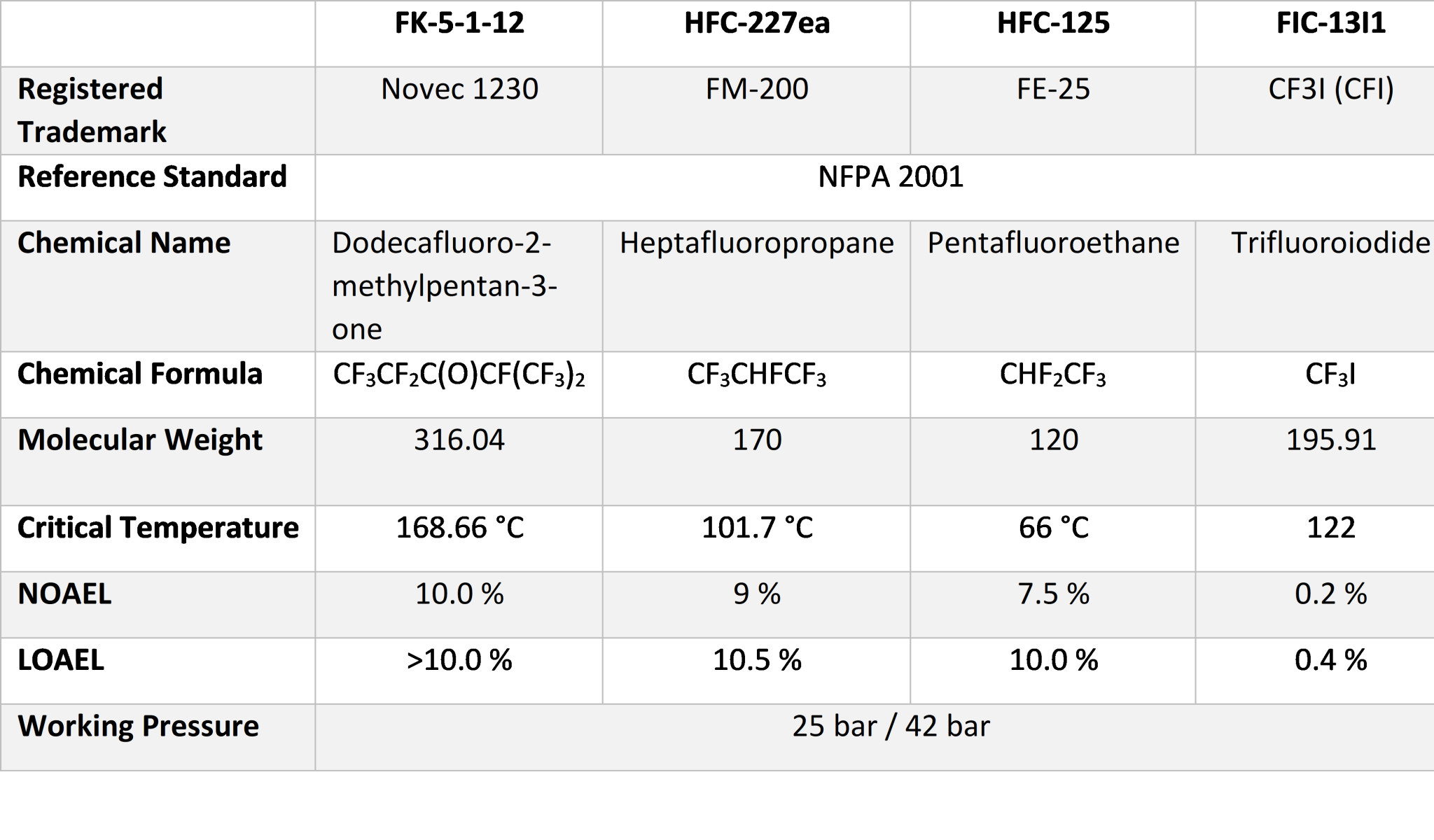 Halocarbon Suppression Systems - طراحان نوین راهکار ASEC-int.com