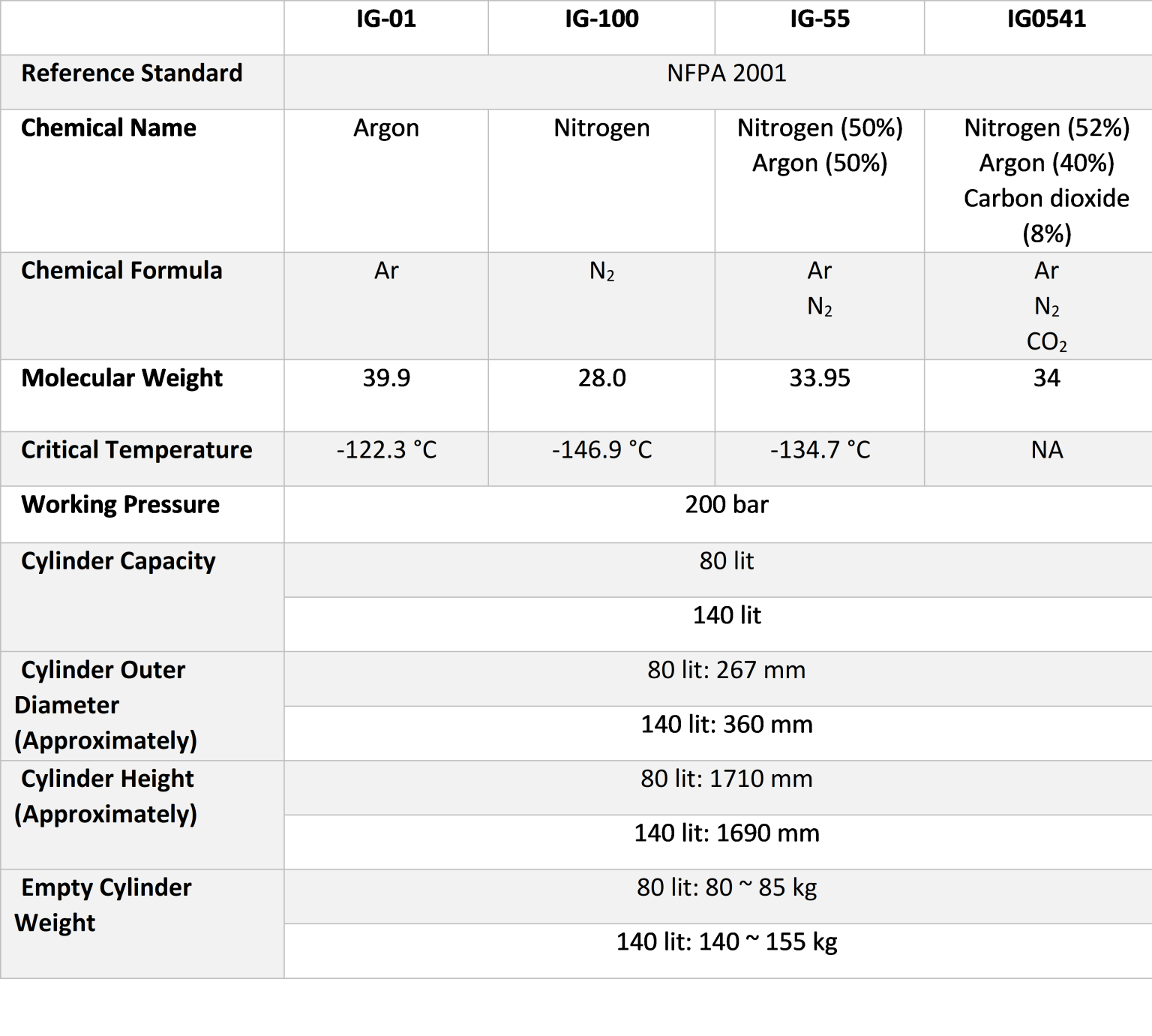 Inert Gas Suppression System - طراحان نوین راهکار ASEC-int.com